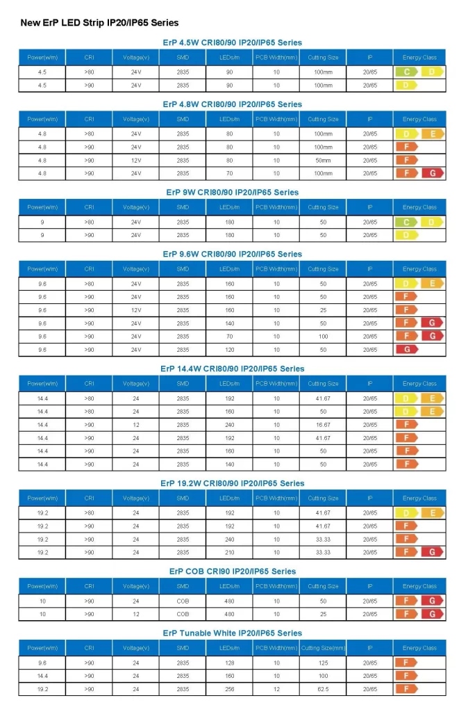 New ErP High efficiency LED strips with European ErP regulation