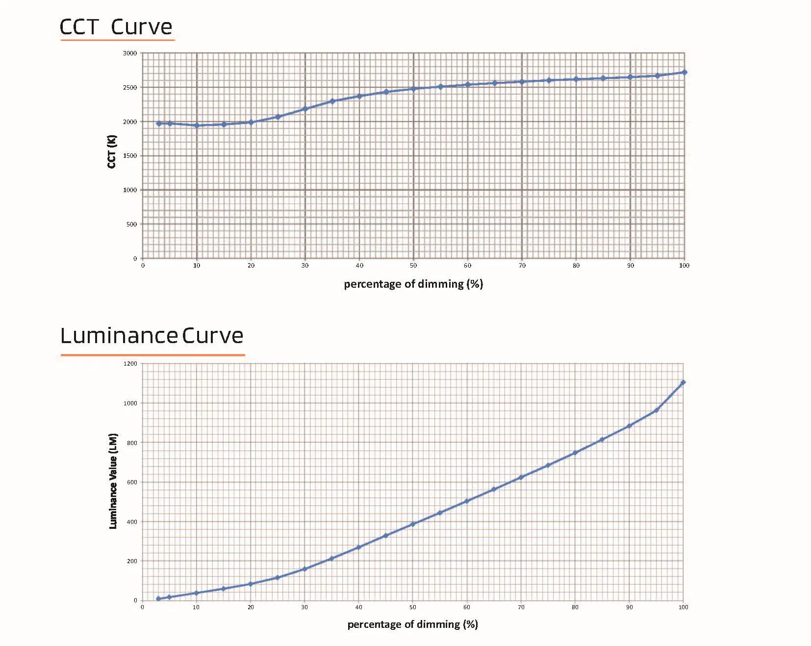 COB Dim to Warm LED Strip 588leds/m 1800K to 3000K - Essenled Lighting
